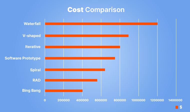 8 Types of Software Development Models & Methodologies