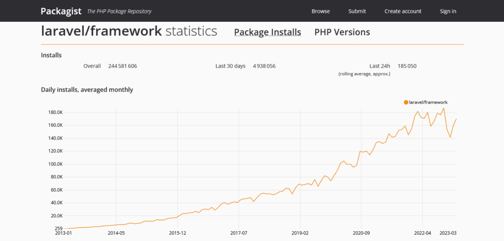 Why Laravel is the Most Popular PHP Framework in 2023