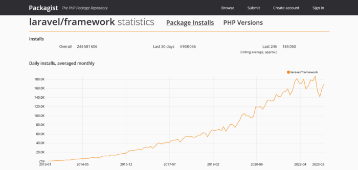 Why Laravel is the Most Popular PHP Framework in 2023